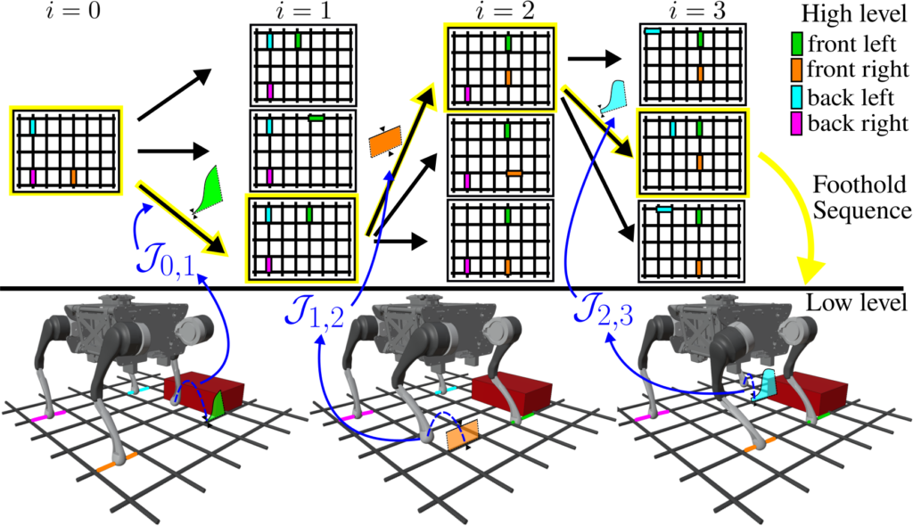 Fast and Robust Perception-informed Quadrupedal Navigation – Laboratory ...