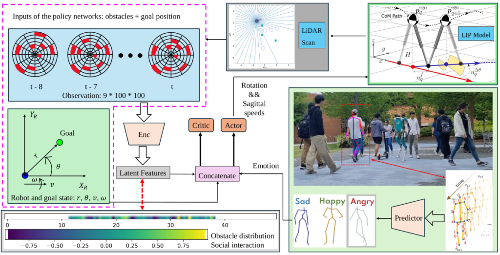 Emotion Aware Social Navigation On Rough Terrains For Humanoid Robots