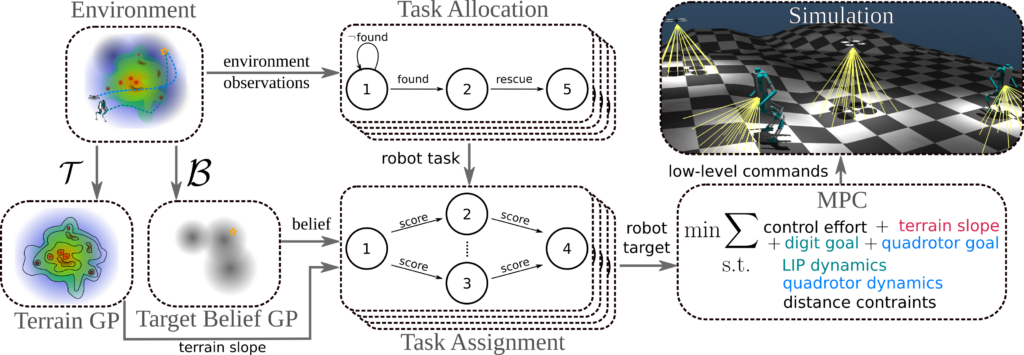 Terrain-Aware Model Predictive Control for Heterogeneous Bipedal and Aerial Robot Coordination ...