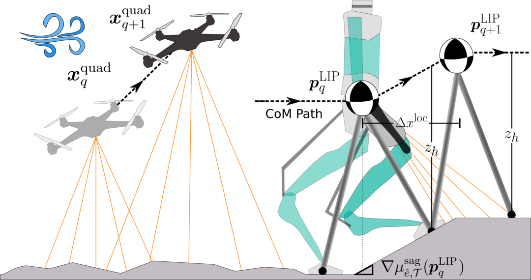 Terrain-Aware Model Predictive Control for Heterogeneous Bipedal and ...